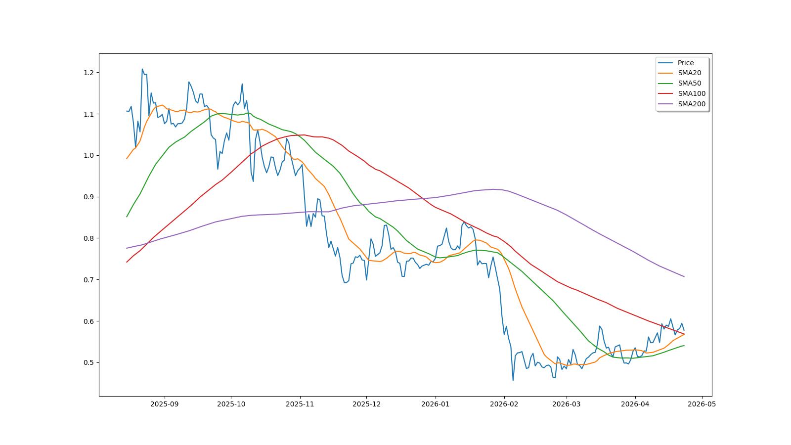 CloutContracts Simple Moving Averages
