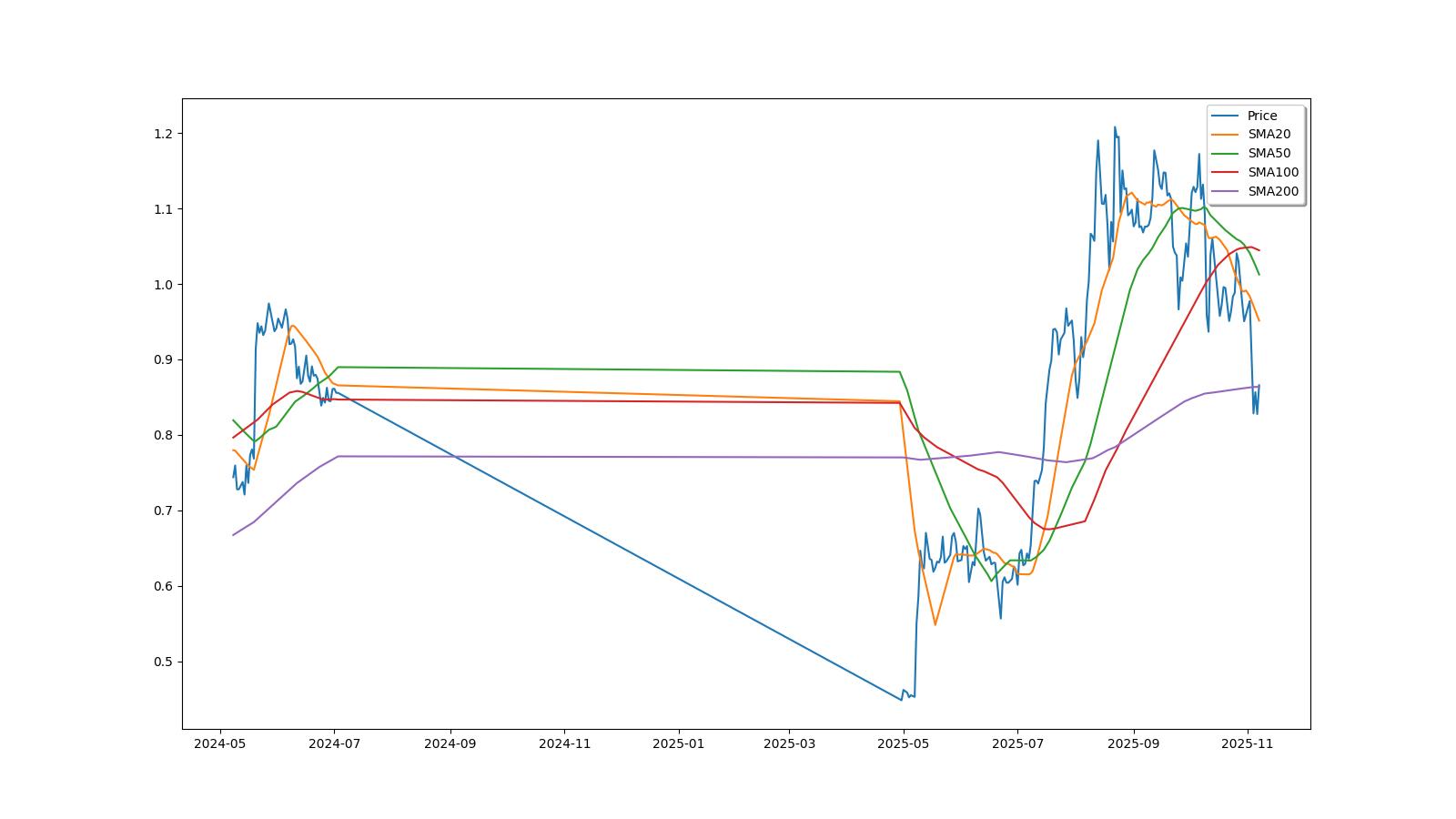 CloutContracts Simple Moving Averages