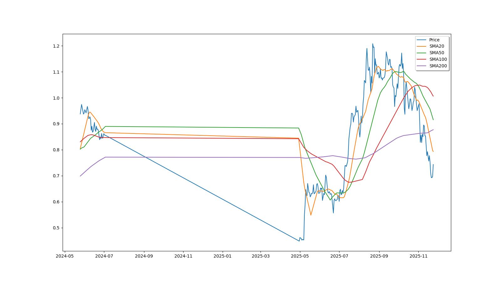CloutContracts Simple Moving Averages