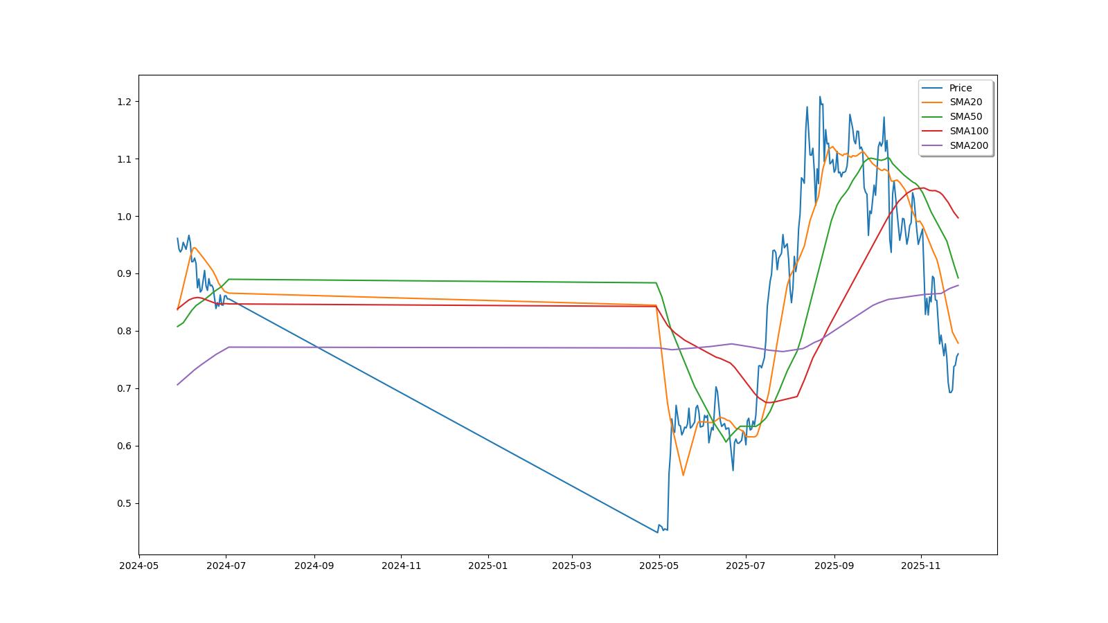 CloutContracts Simple Moving Averages