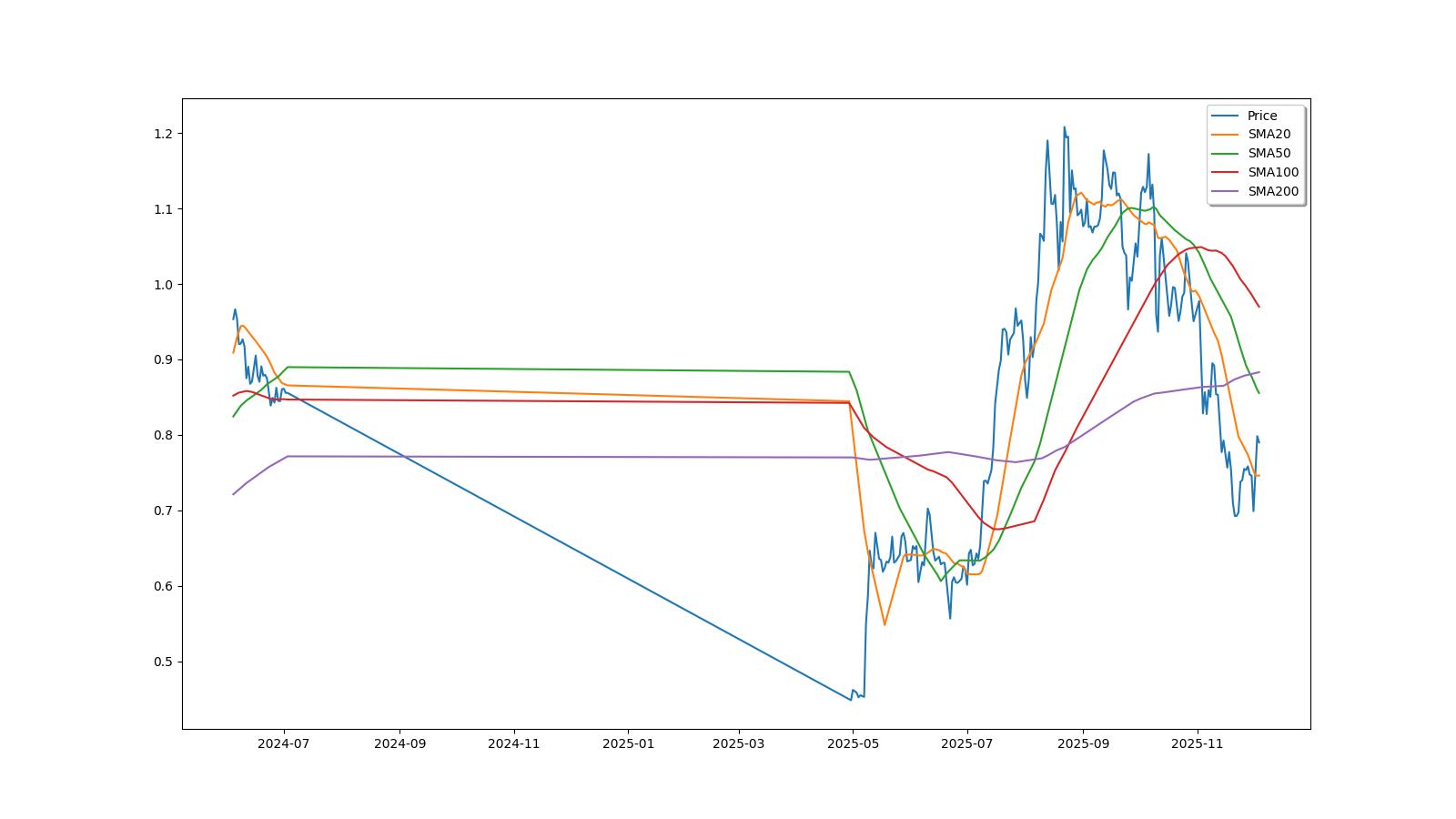 CloutContracts Simple Moving Averages