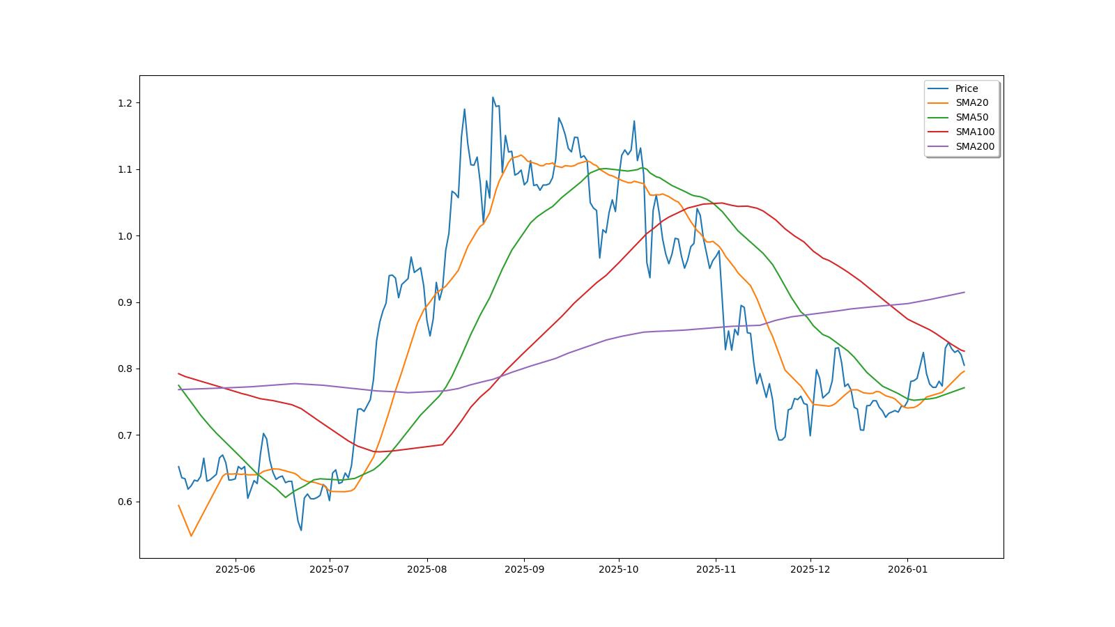 CloutContracts Simple Moving Averages