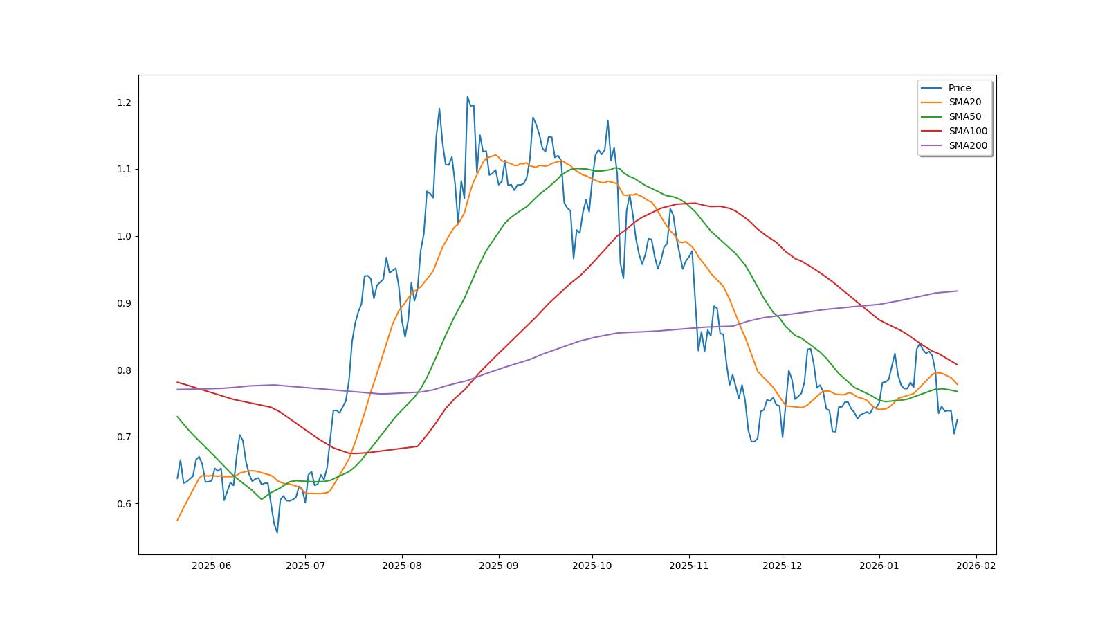 CloutContracts Simple Moving Averages