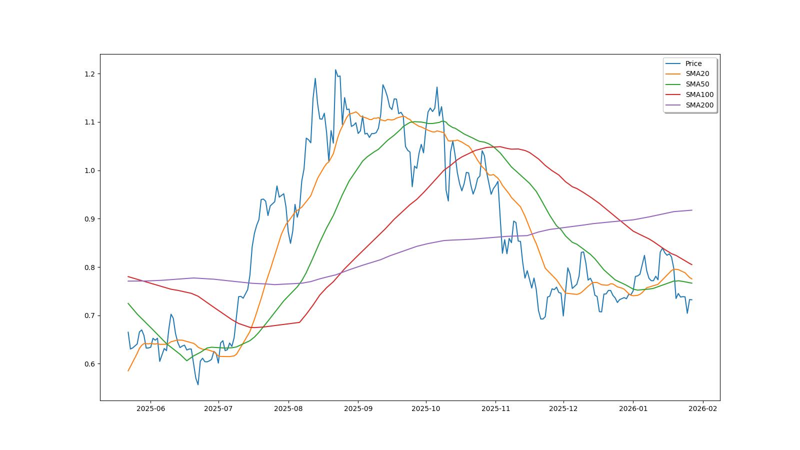CloutContracts Simple Moving Averages