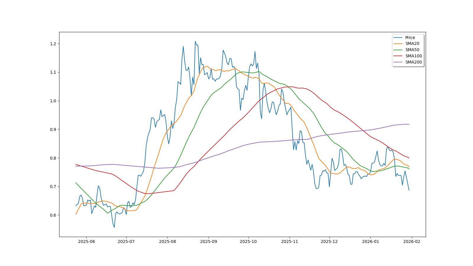 CloutContracts Simple Moving Averages