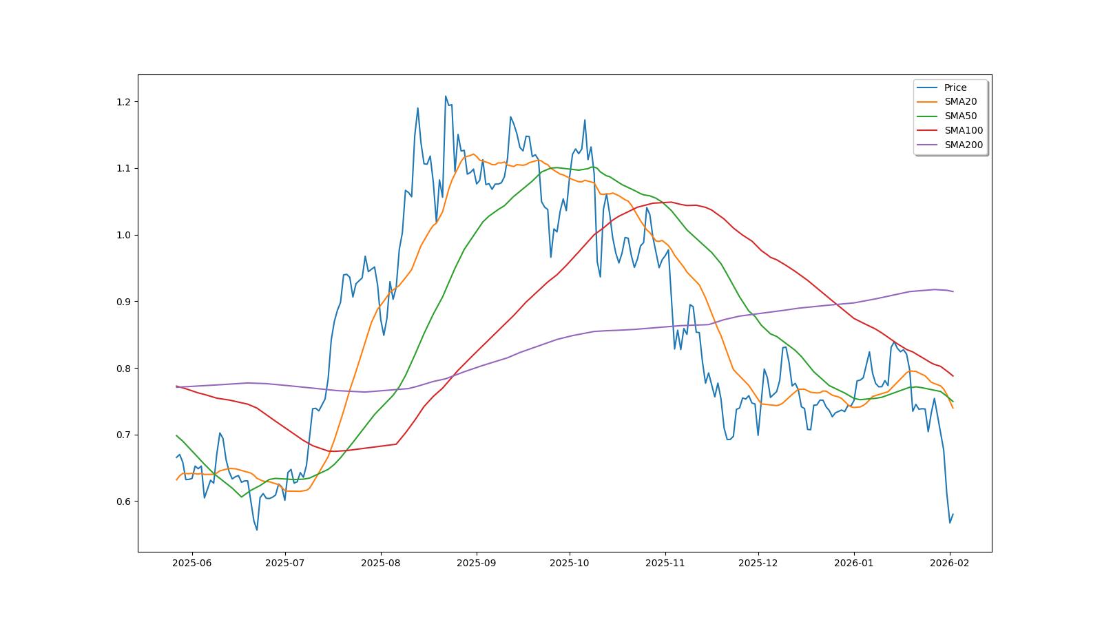 CloutContracts Simple Moving Averages