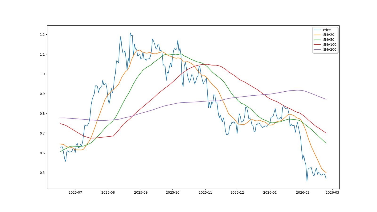 CloutContracts Simple Moving Averages