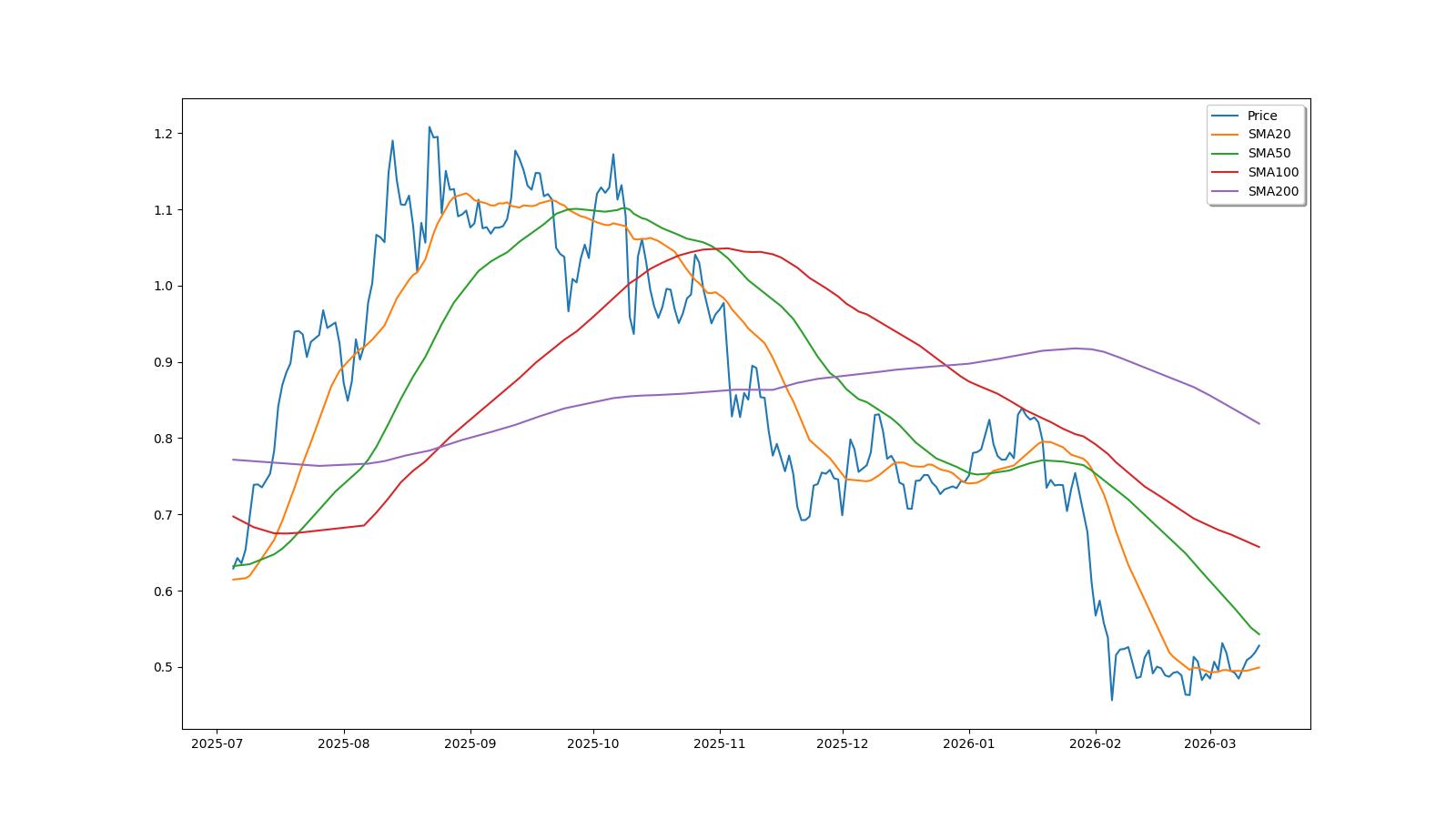 CloutContracts Simple Moving Averages