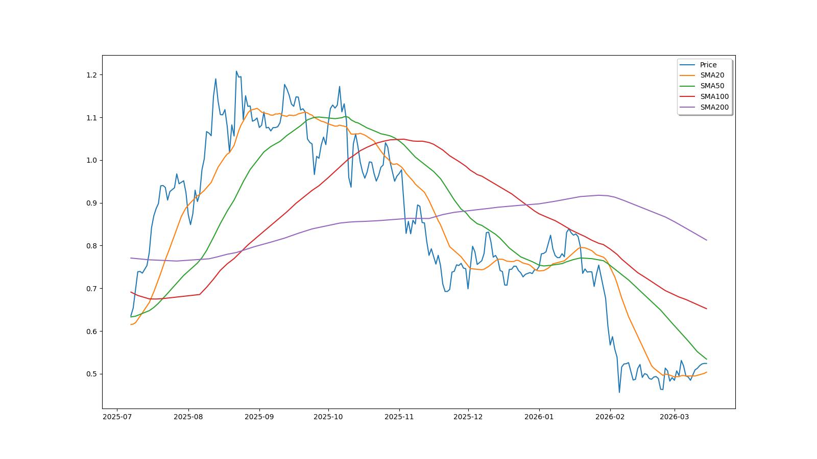 CloutContracts Simple Moving Averages