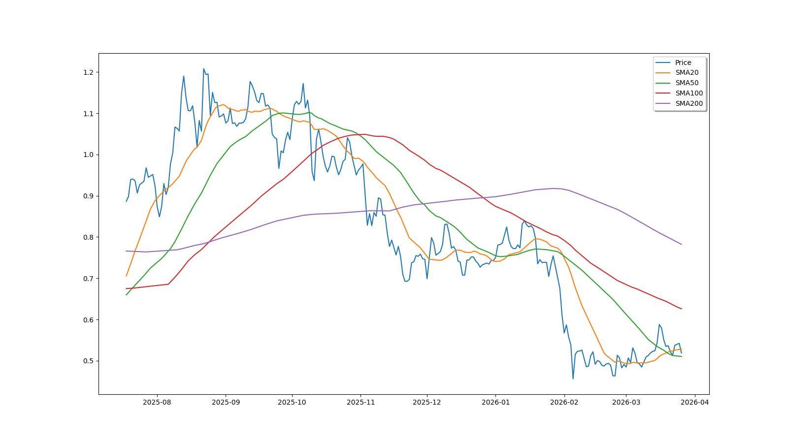CloutContracts Simple Moving Averages