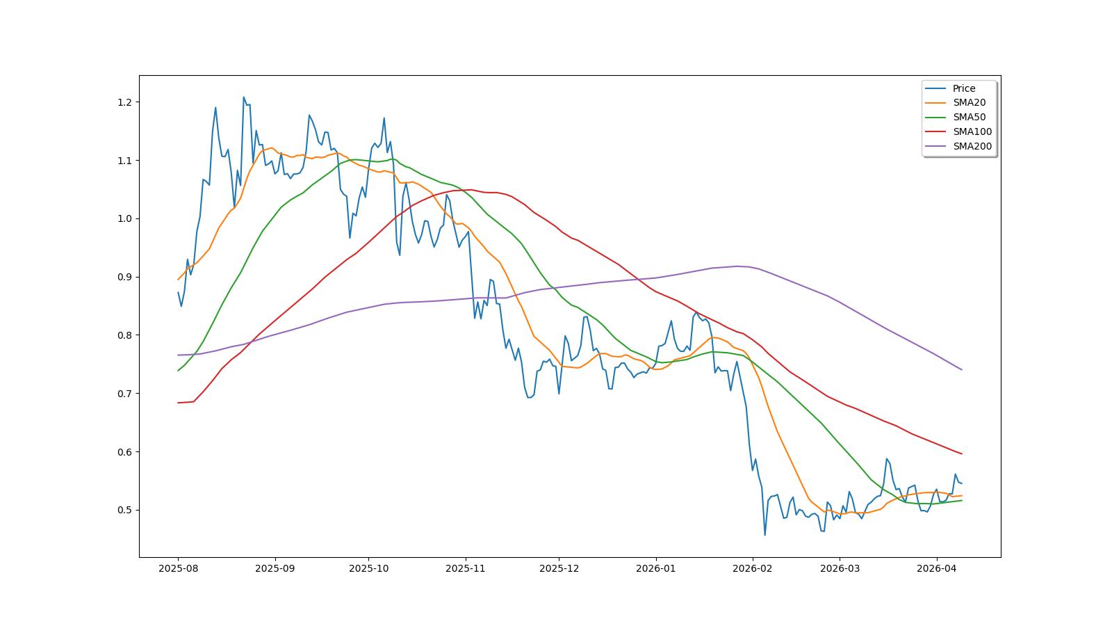 CloutContracts Simple Moving Averages