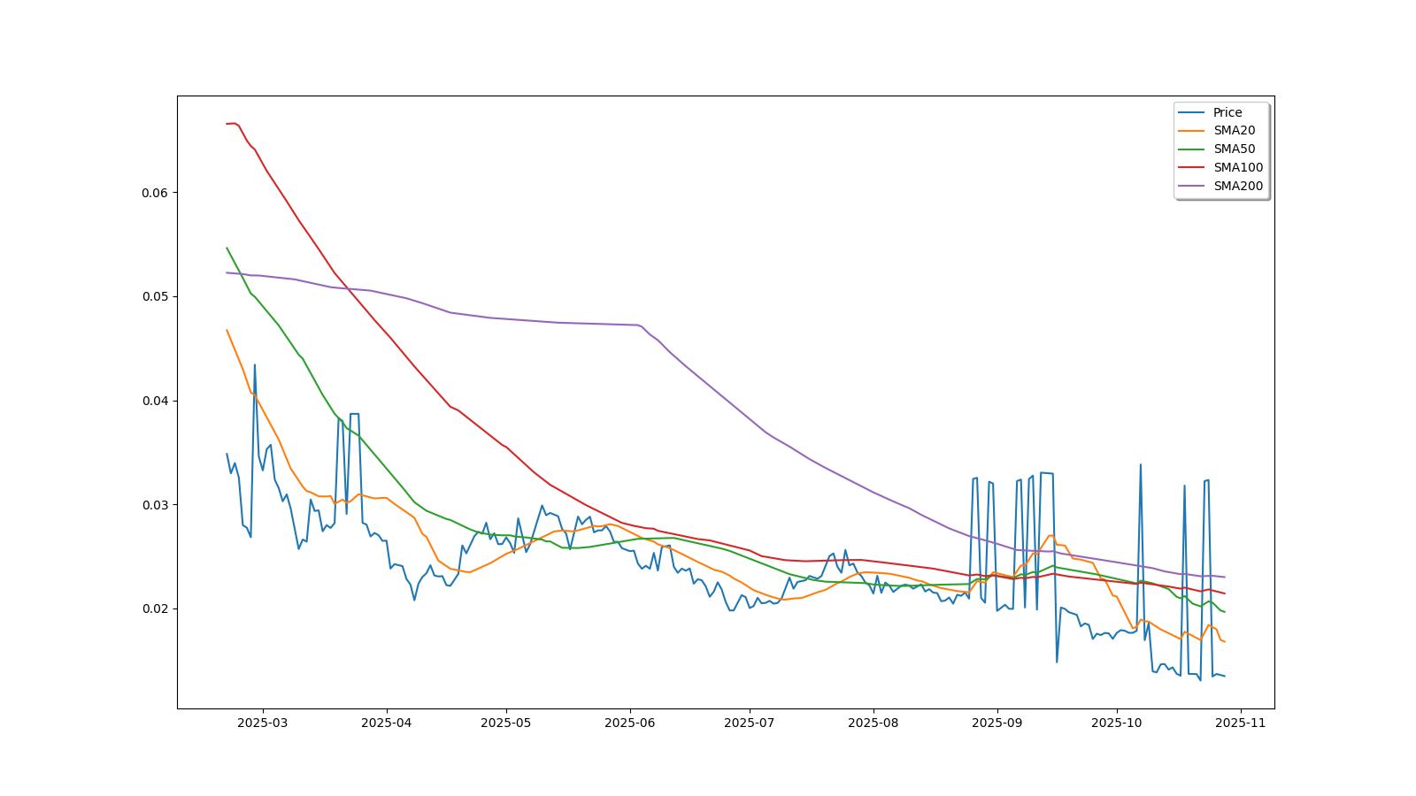 Clover Finance Simple Moving Averages
