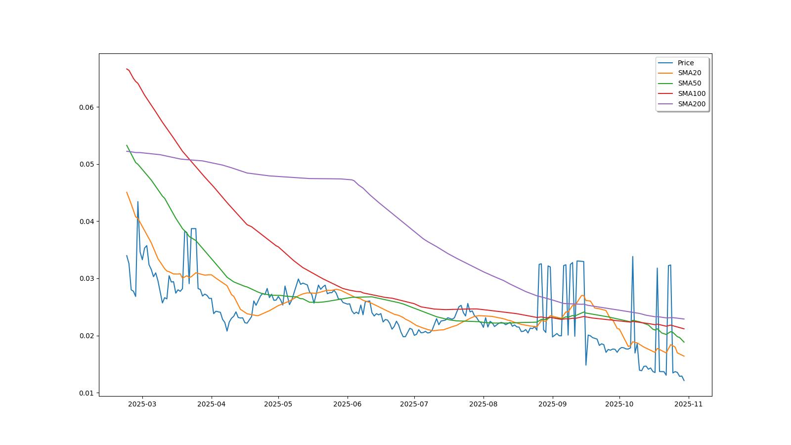 Clover Finance Simple Moving Averages
