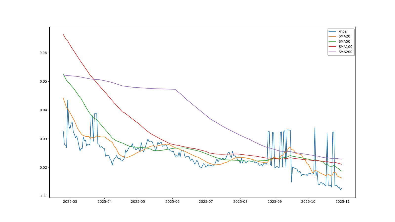 Clover Finance Simple Moving Averages