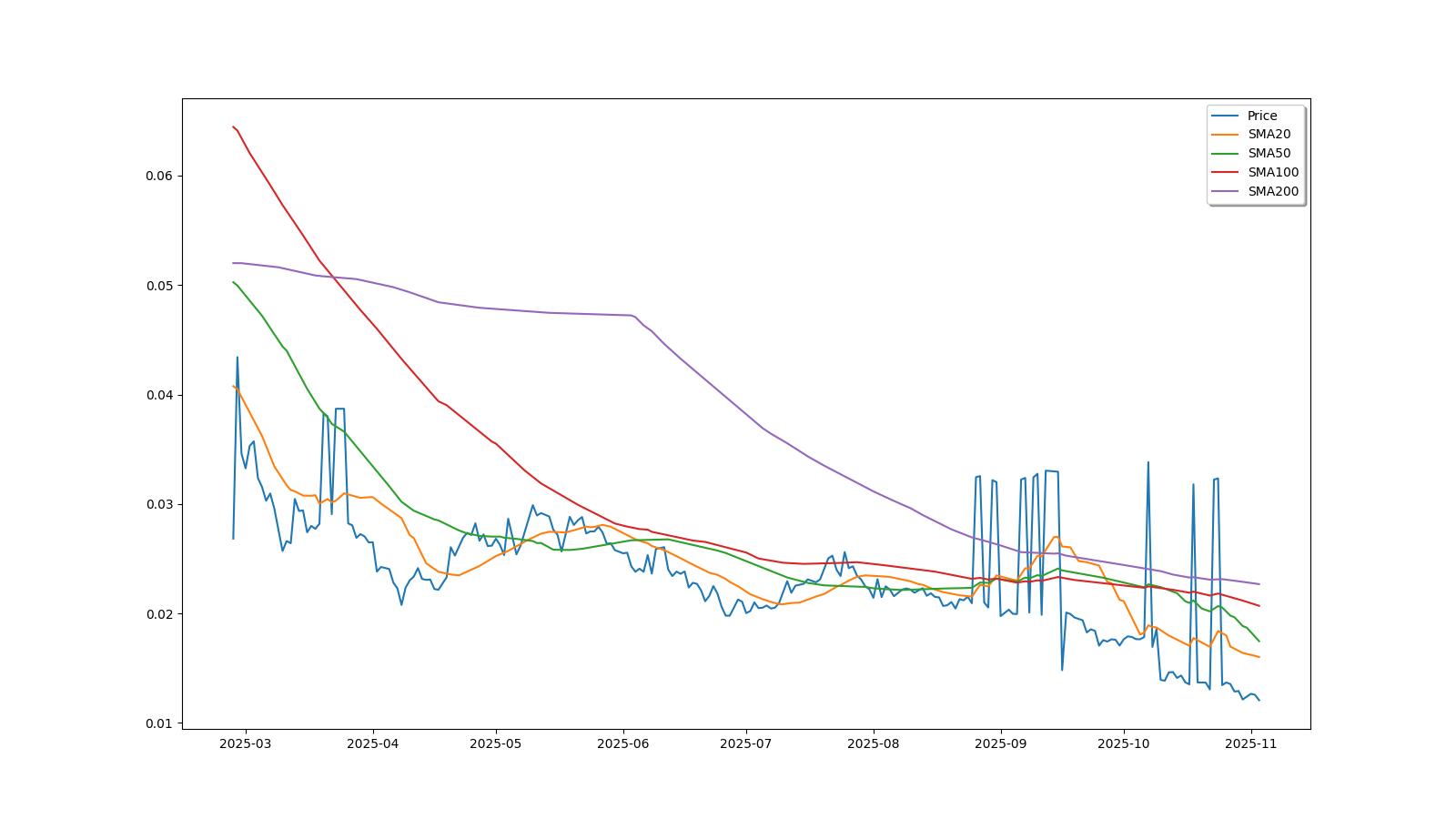 Clover Finance Simple Moving Averages