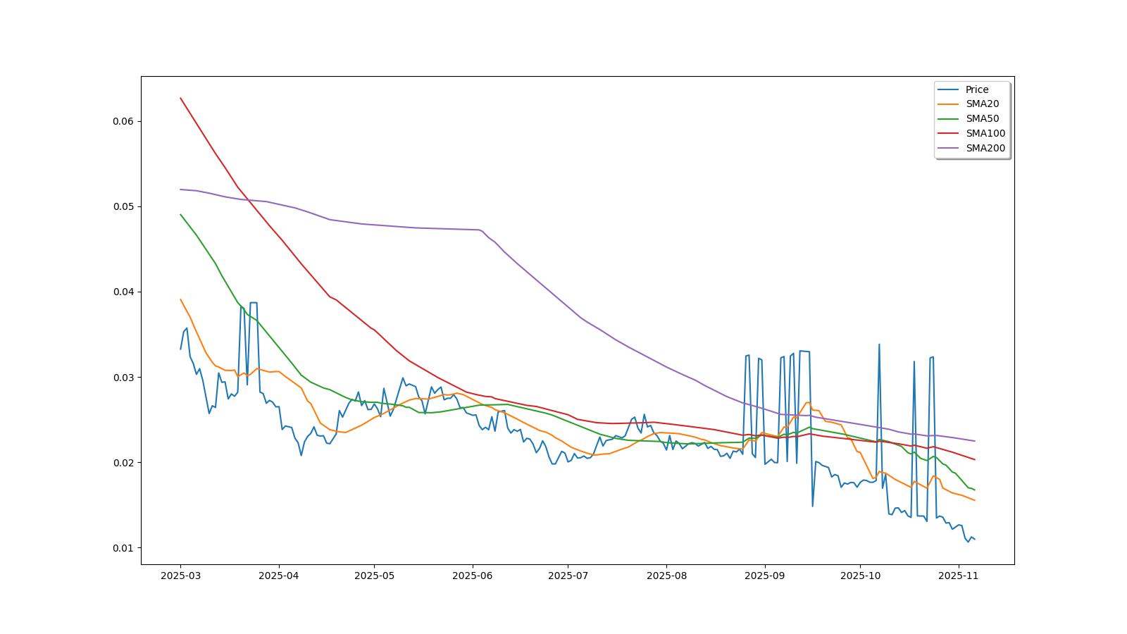 Clover Finance Simple Moving Averages