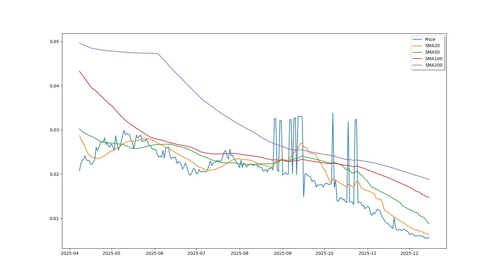 Clover Finance Simple Moving Averages