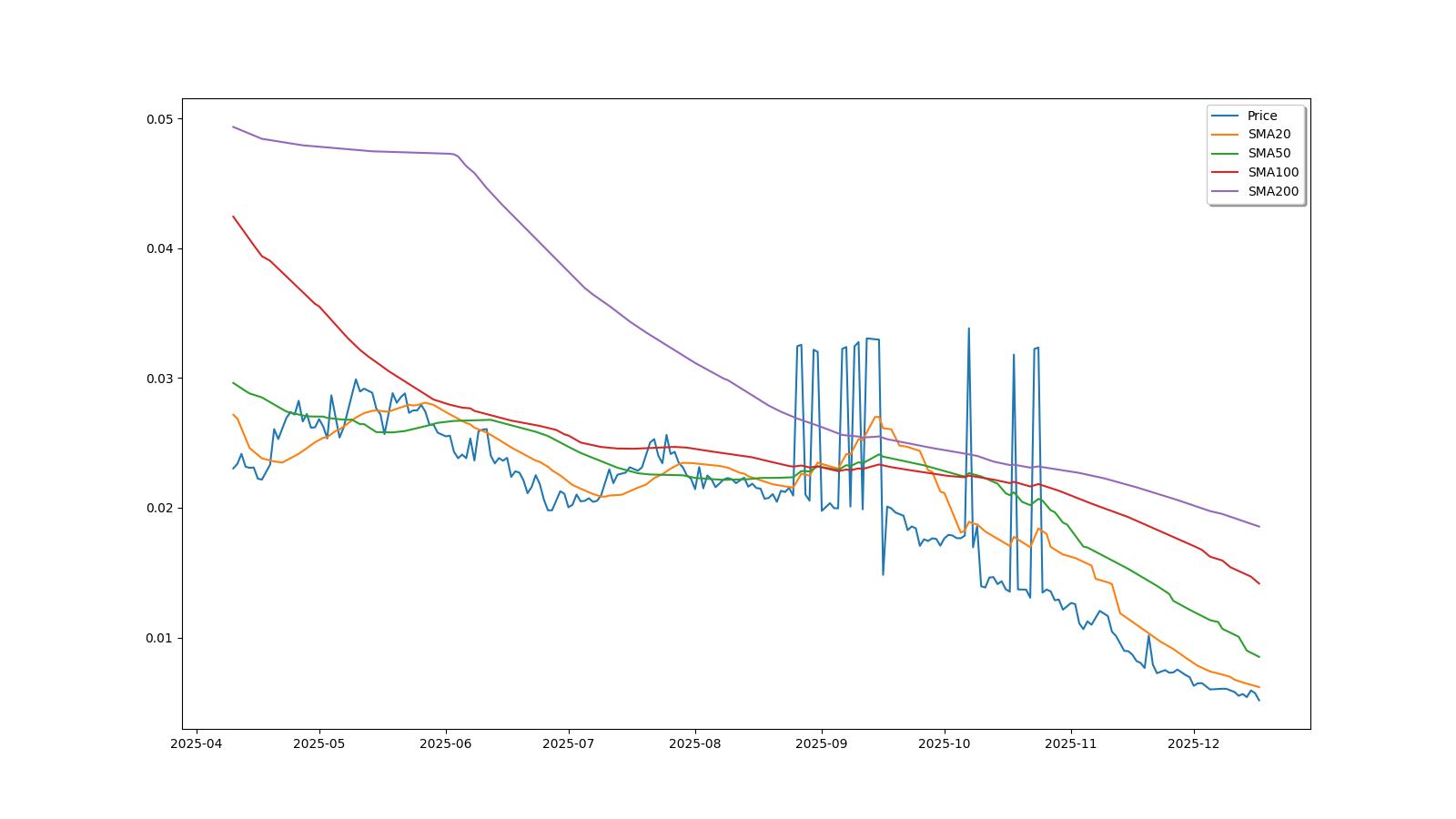 Clover Finance Simple Moving Averages