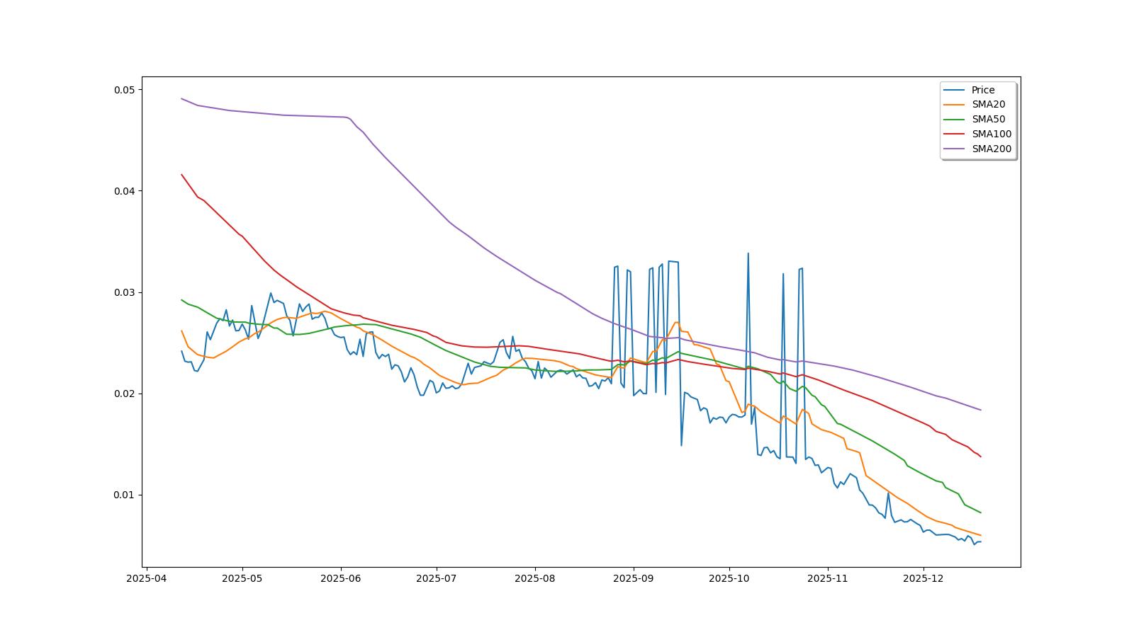 Clover Finance Simple Moving Averages