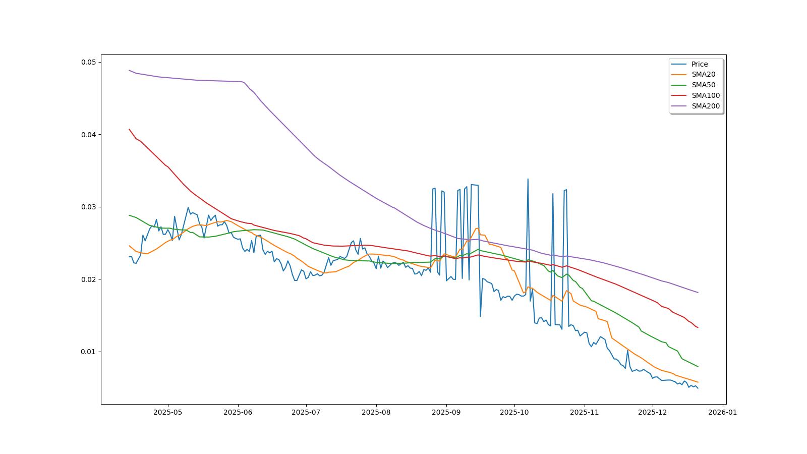 Clover Finance Simple Moving Averages