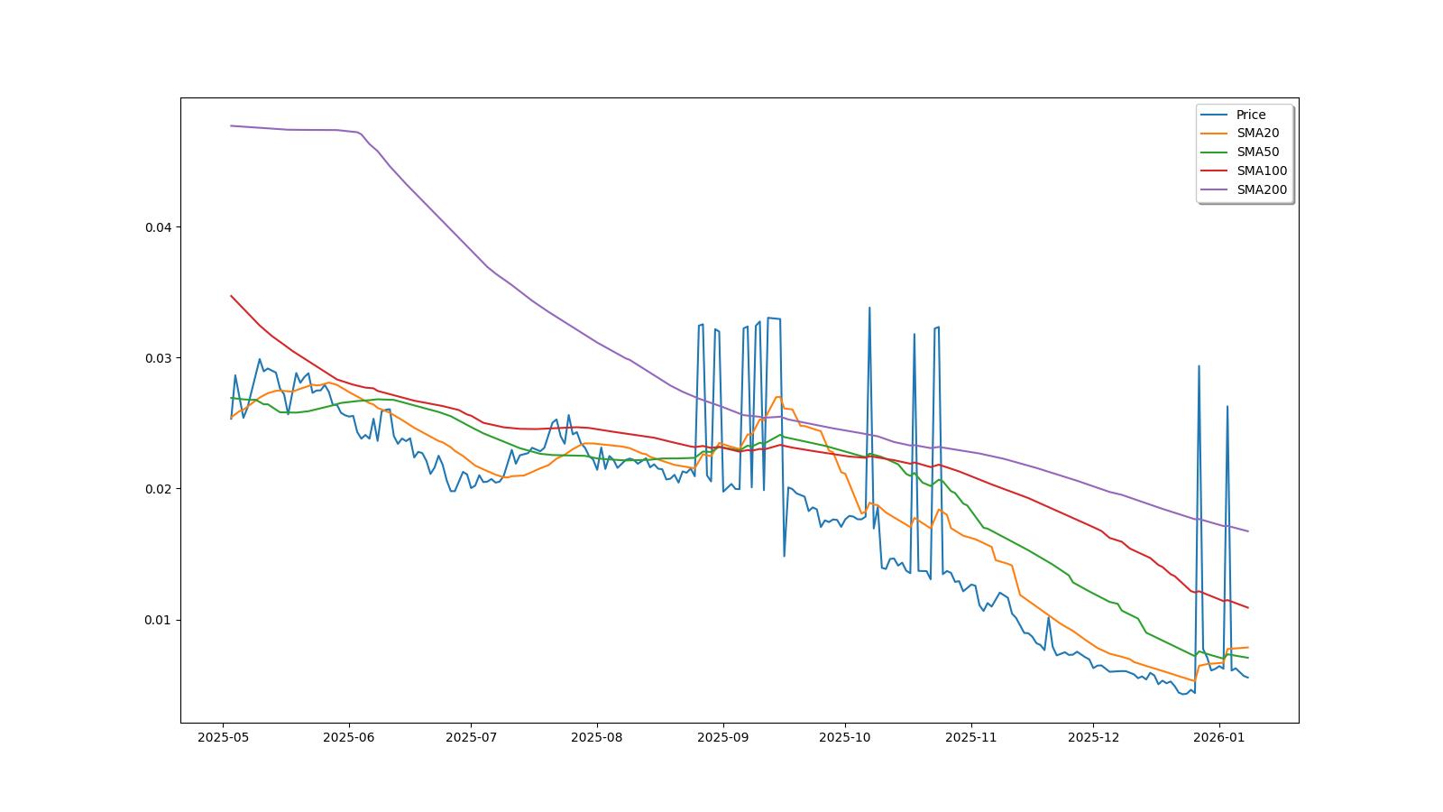 Clover Finance Simple Moving Averages