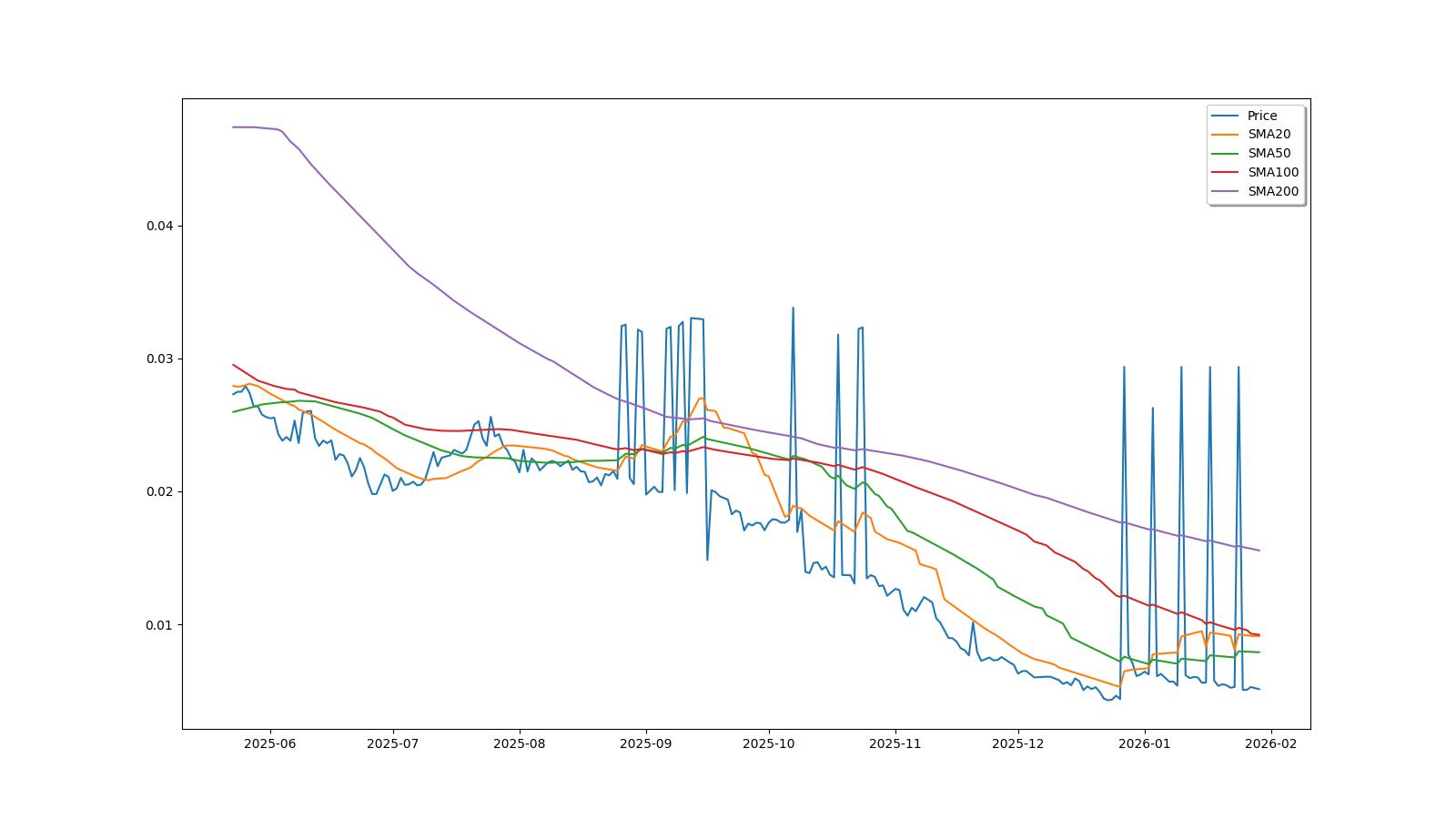 Clover Finance Simple Moving Averages