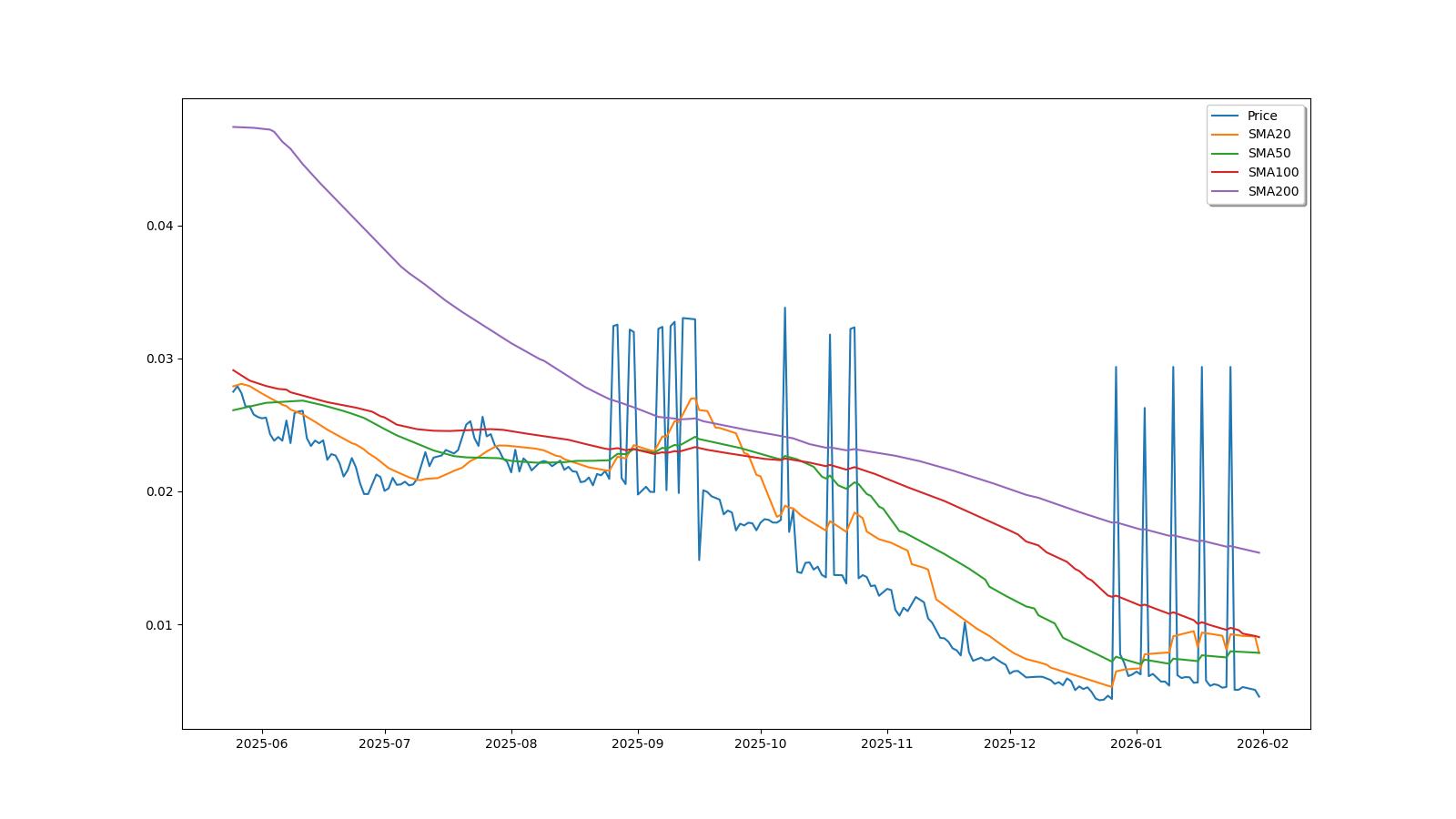 Clover Finance Simple Moving Averages