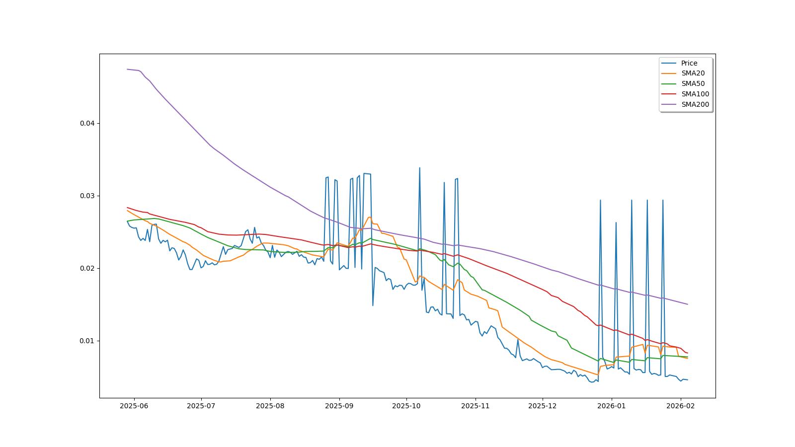 Clover Finance Simple Moving Averages