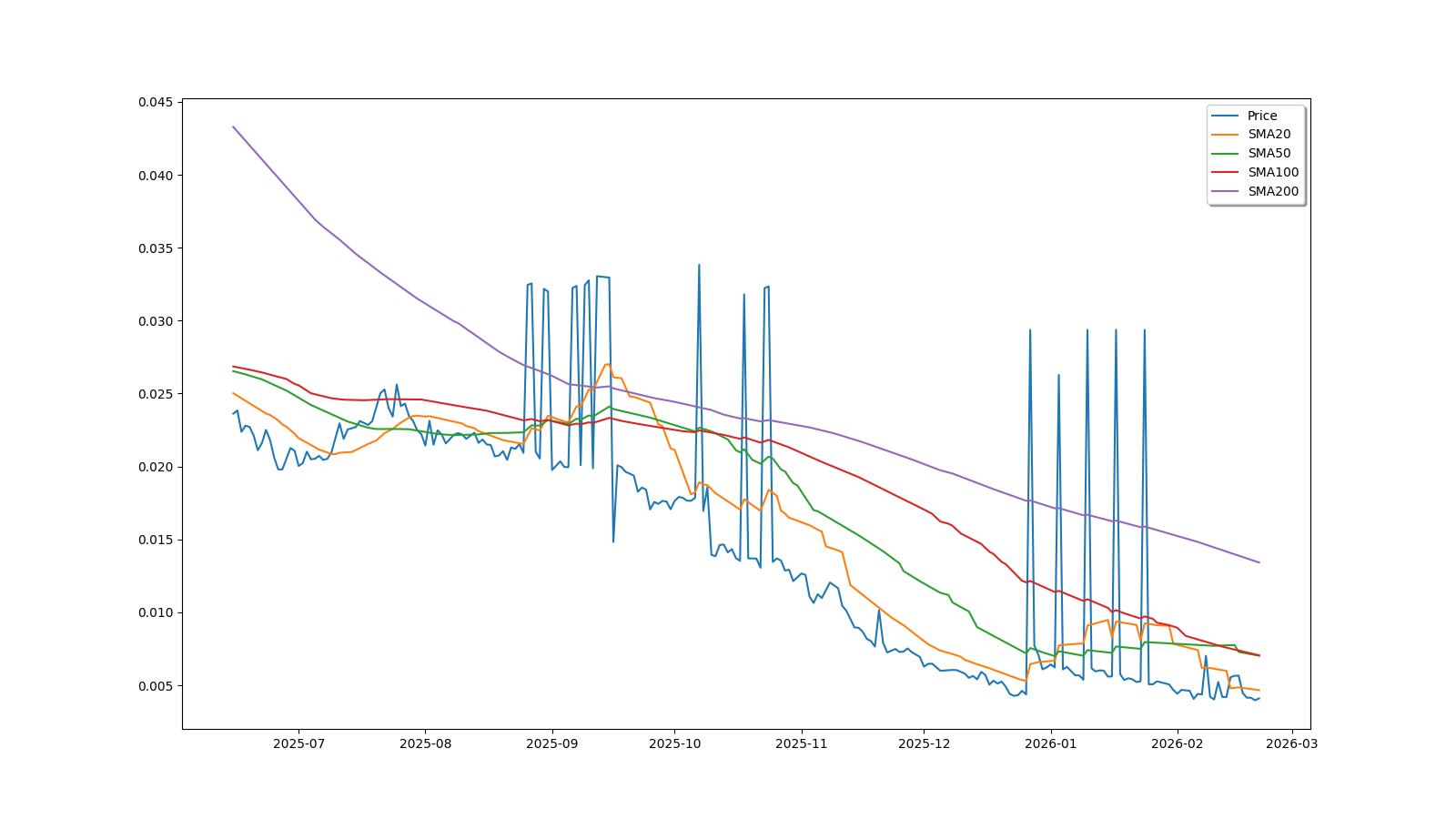 Clover Finance Simple Moving Averages