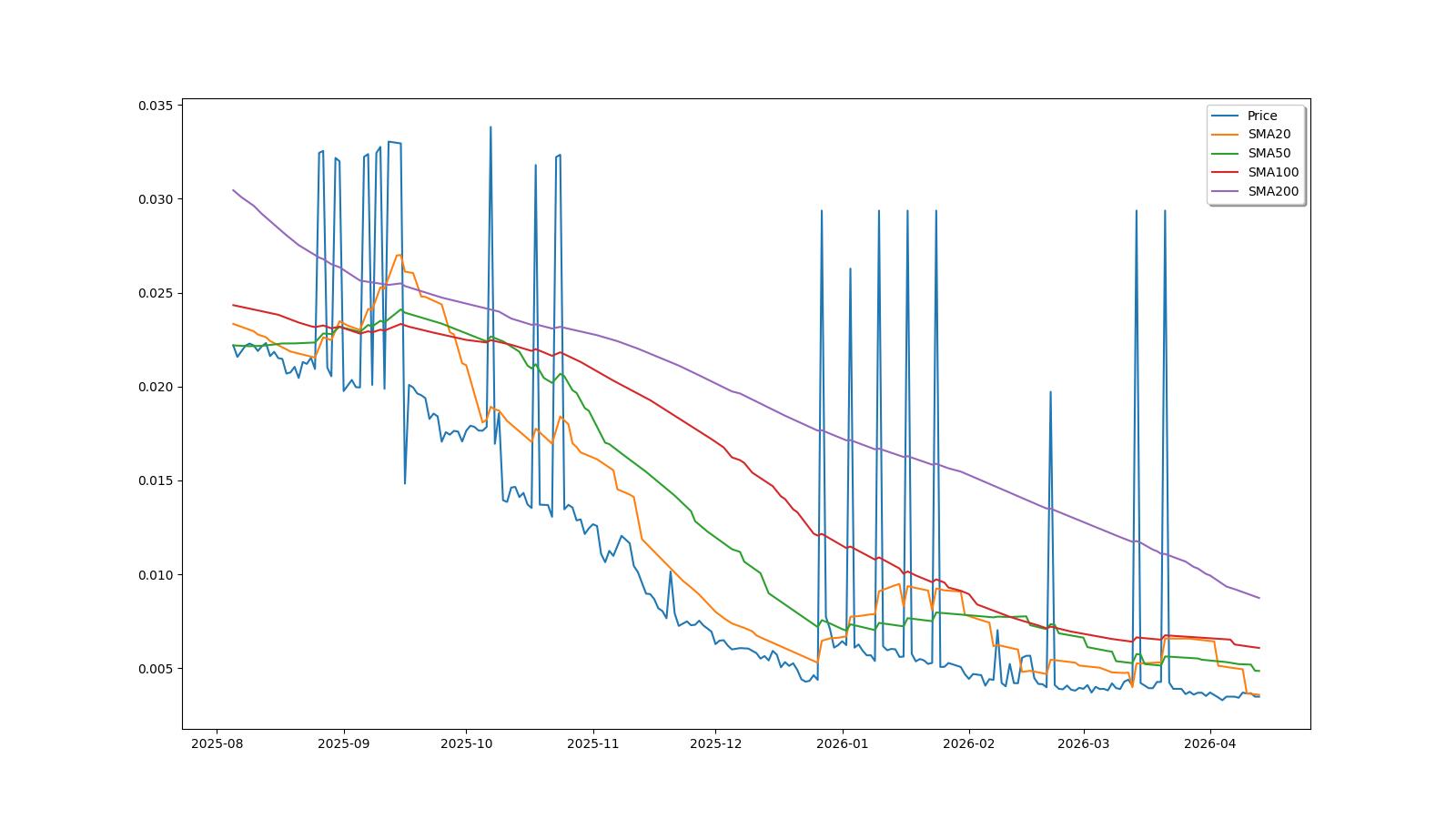Clover Finance Simple Moving Averages