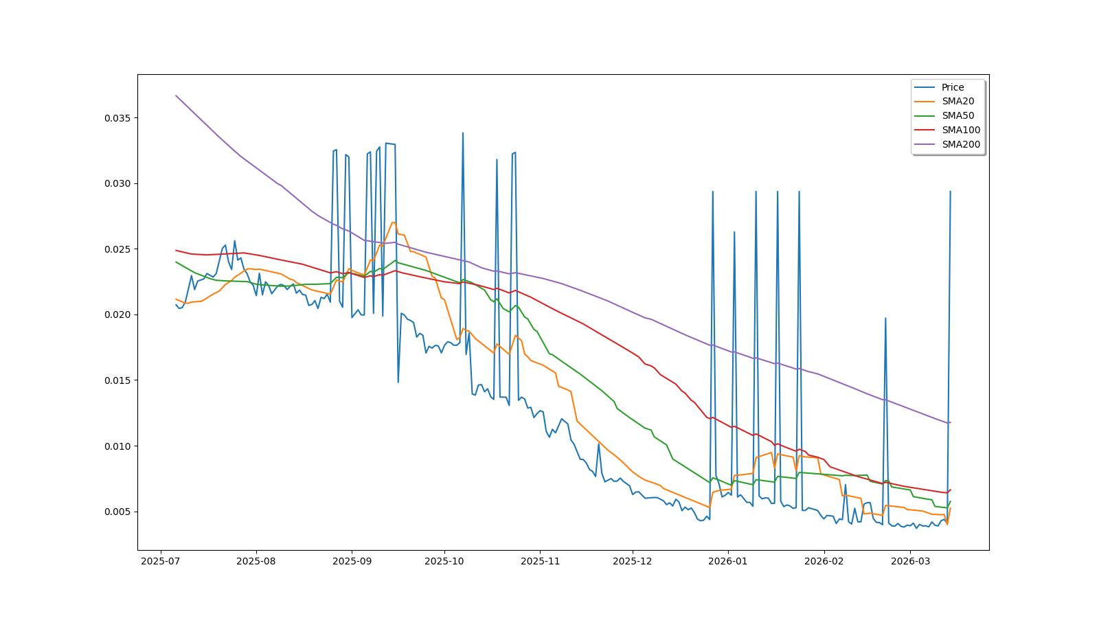 Clover Finance Simple Moving Averages