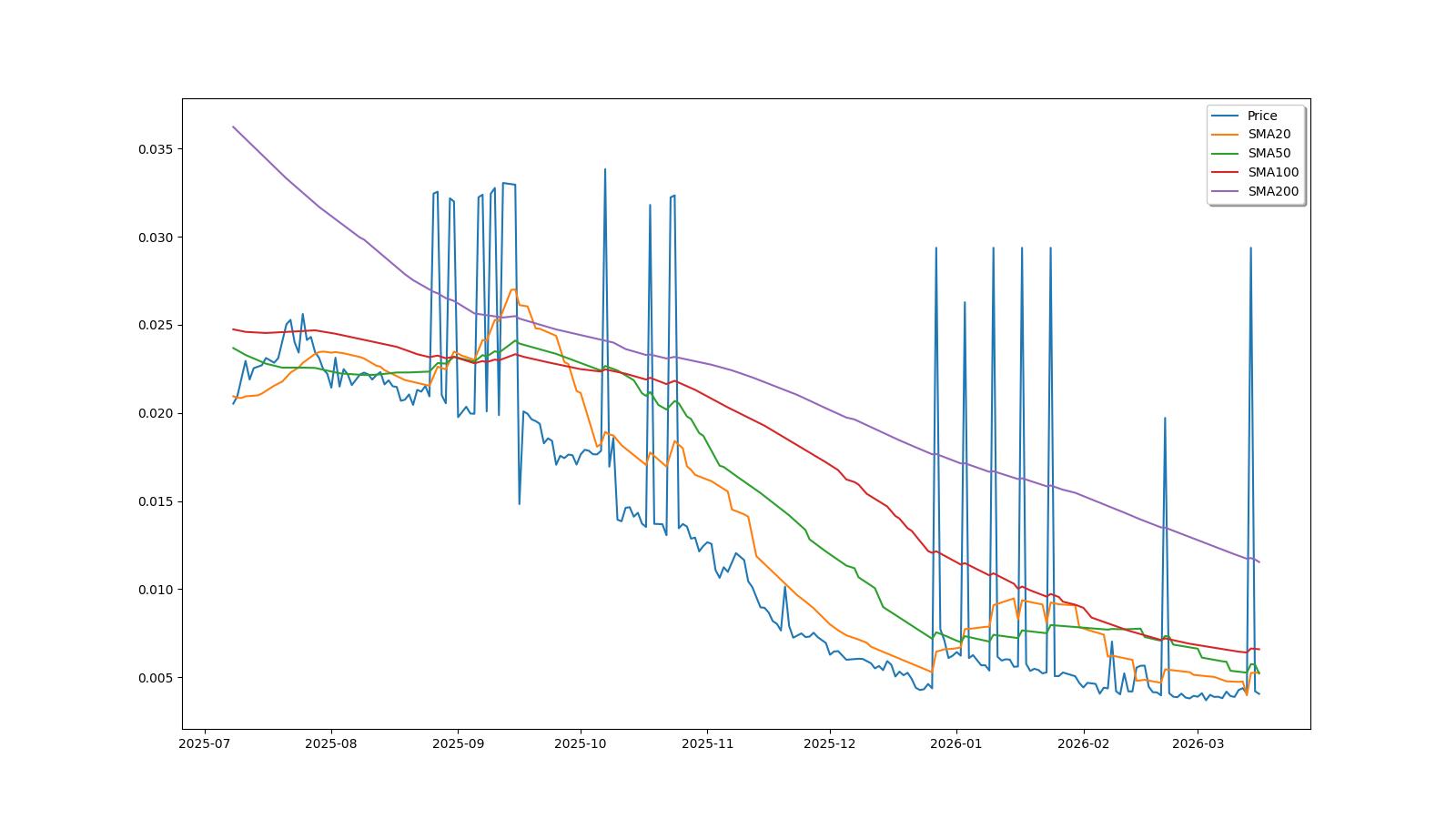 Clover Finance Simple Moving Averages