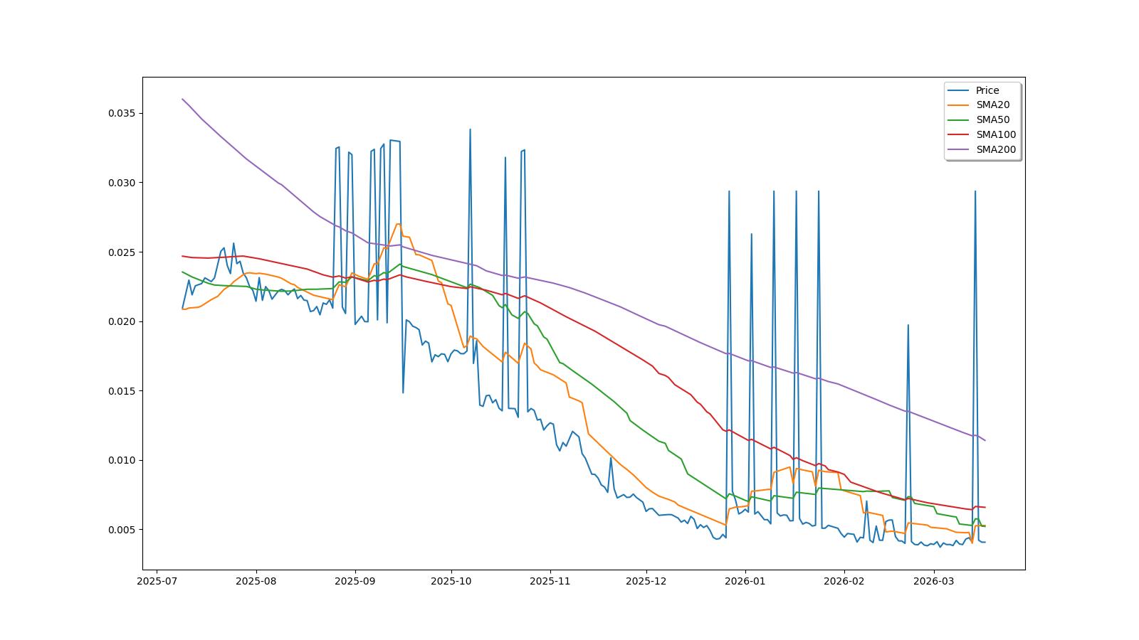 Clover Finance Simple Moving Averages