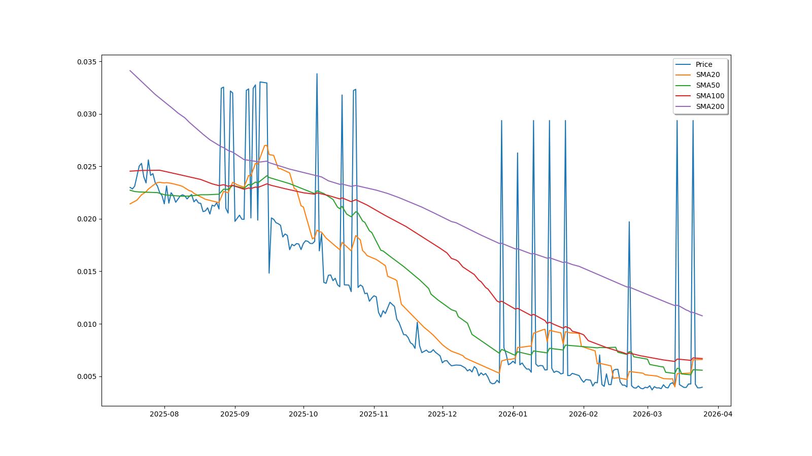 Clover Finance Simple Moving Averages