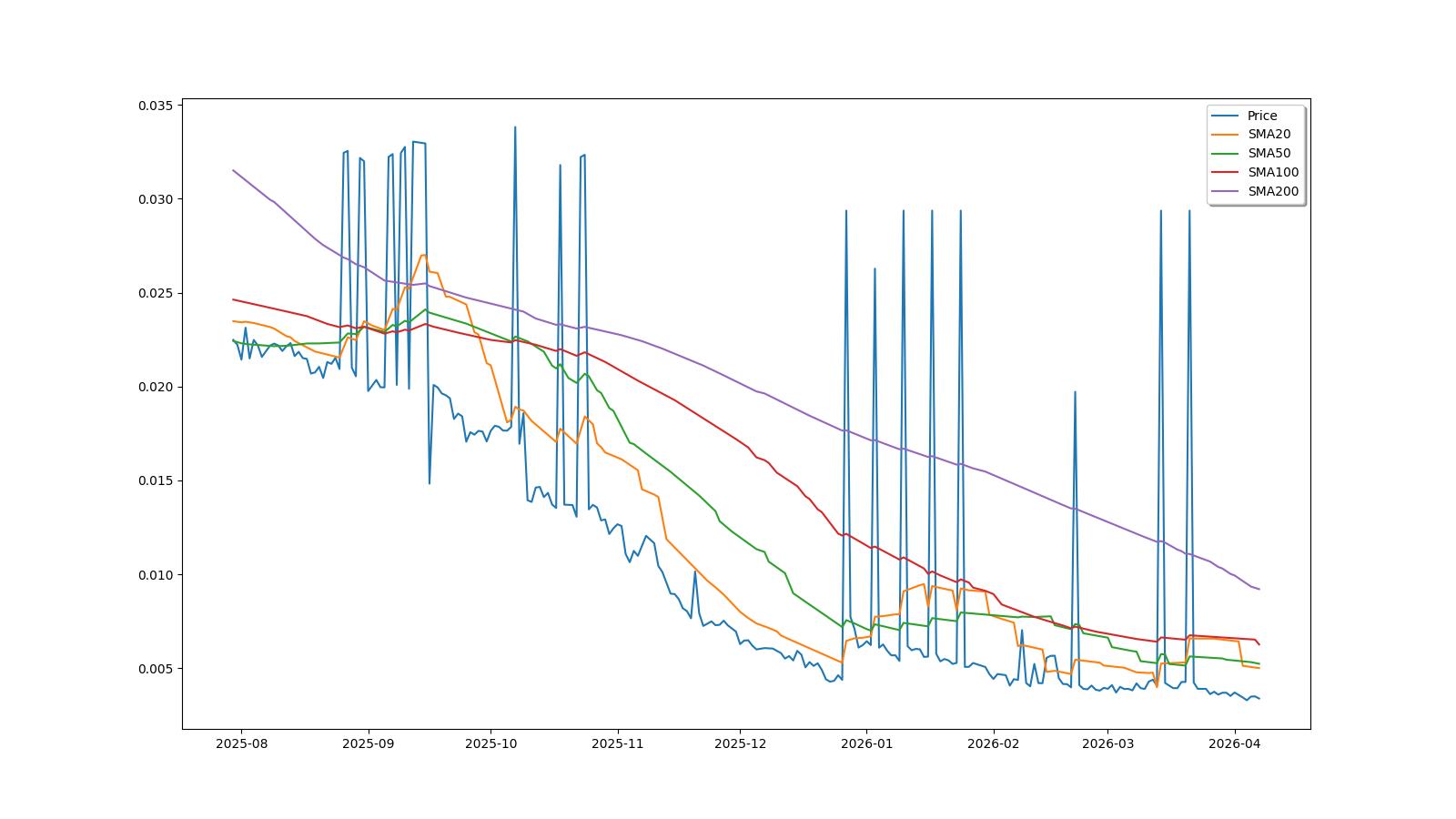 Clover Finance Simple Moving Averages