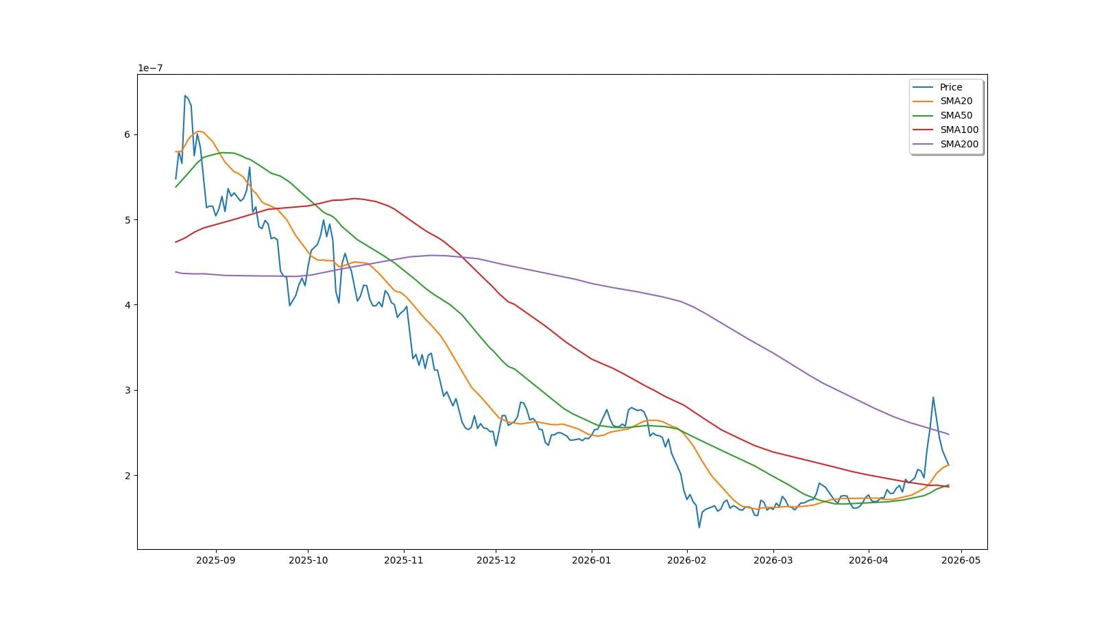 Clown Pepe Simple Moving Averages