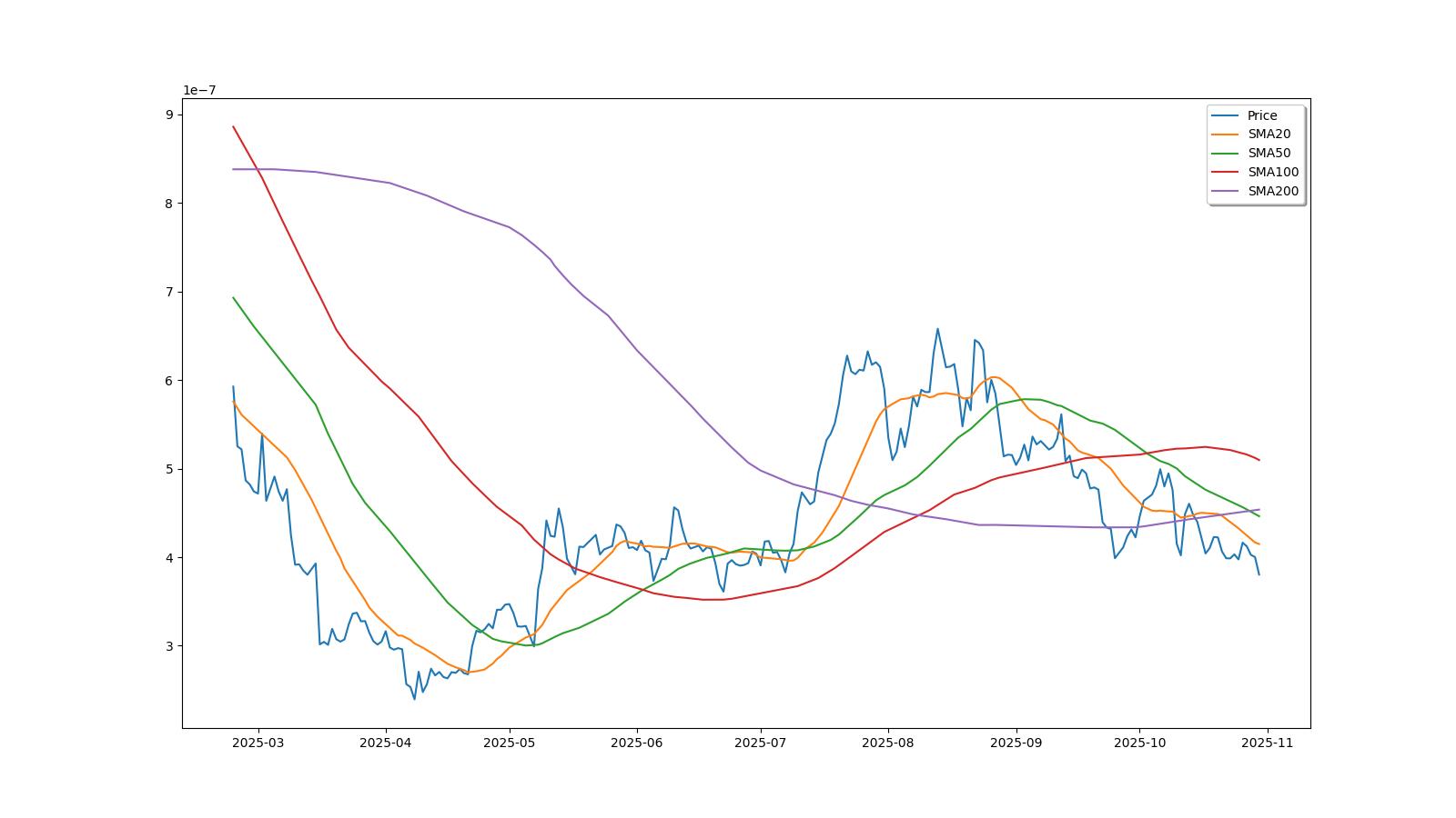 Clown Pepe Simple Moving Averages