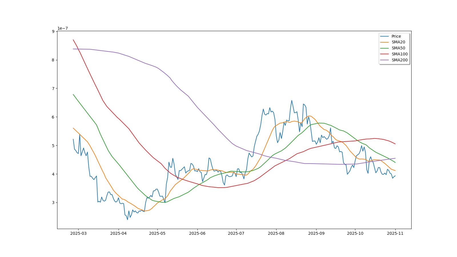 Clown Pepe Simple Moving Averages