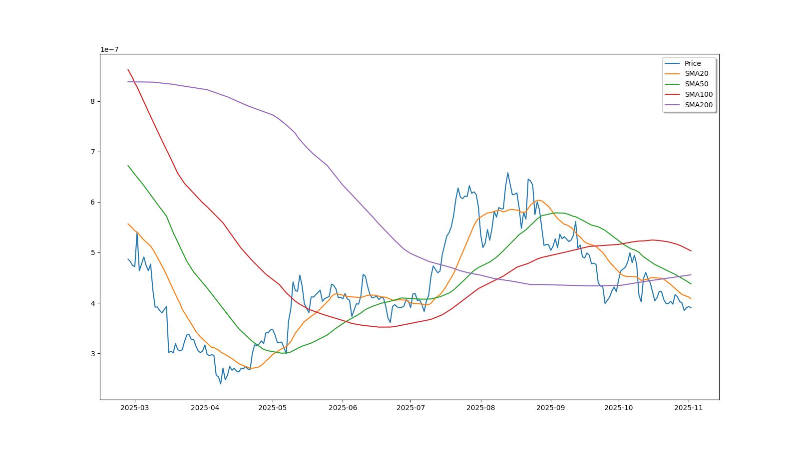 Clown Pepe Simple Moving Averages