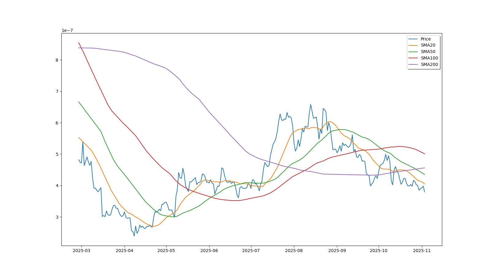 Clown Pepe Simple Moving Averages