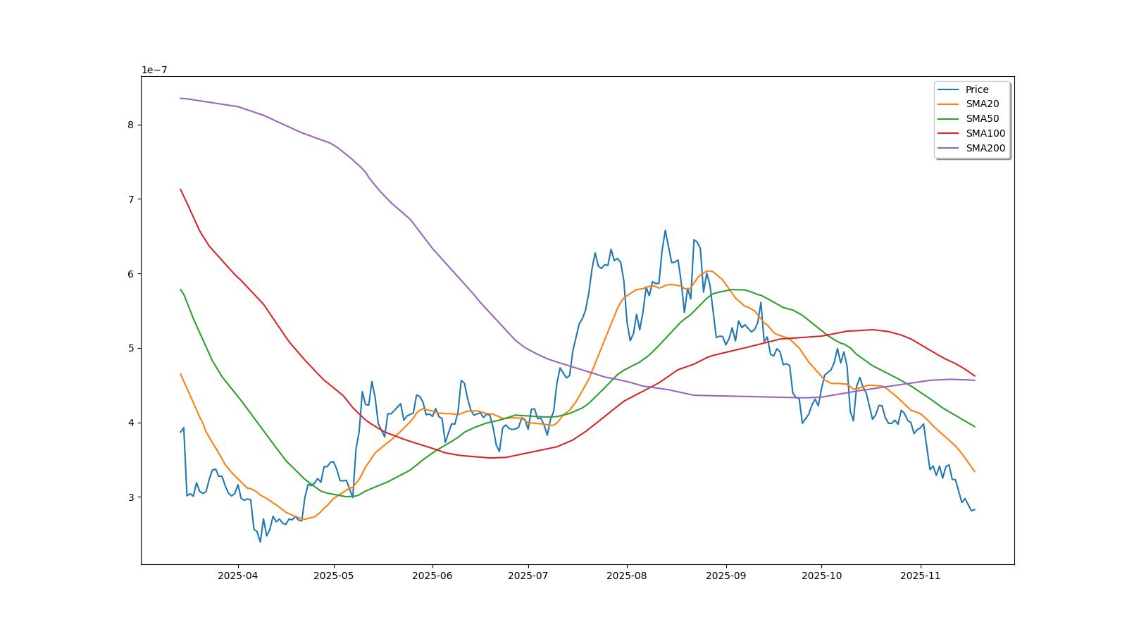 Clown Pepe Simple Moving Averages