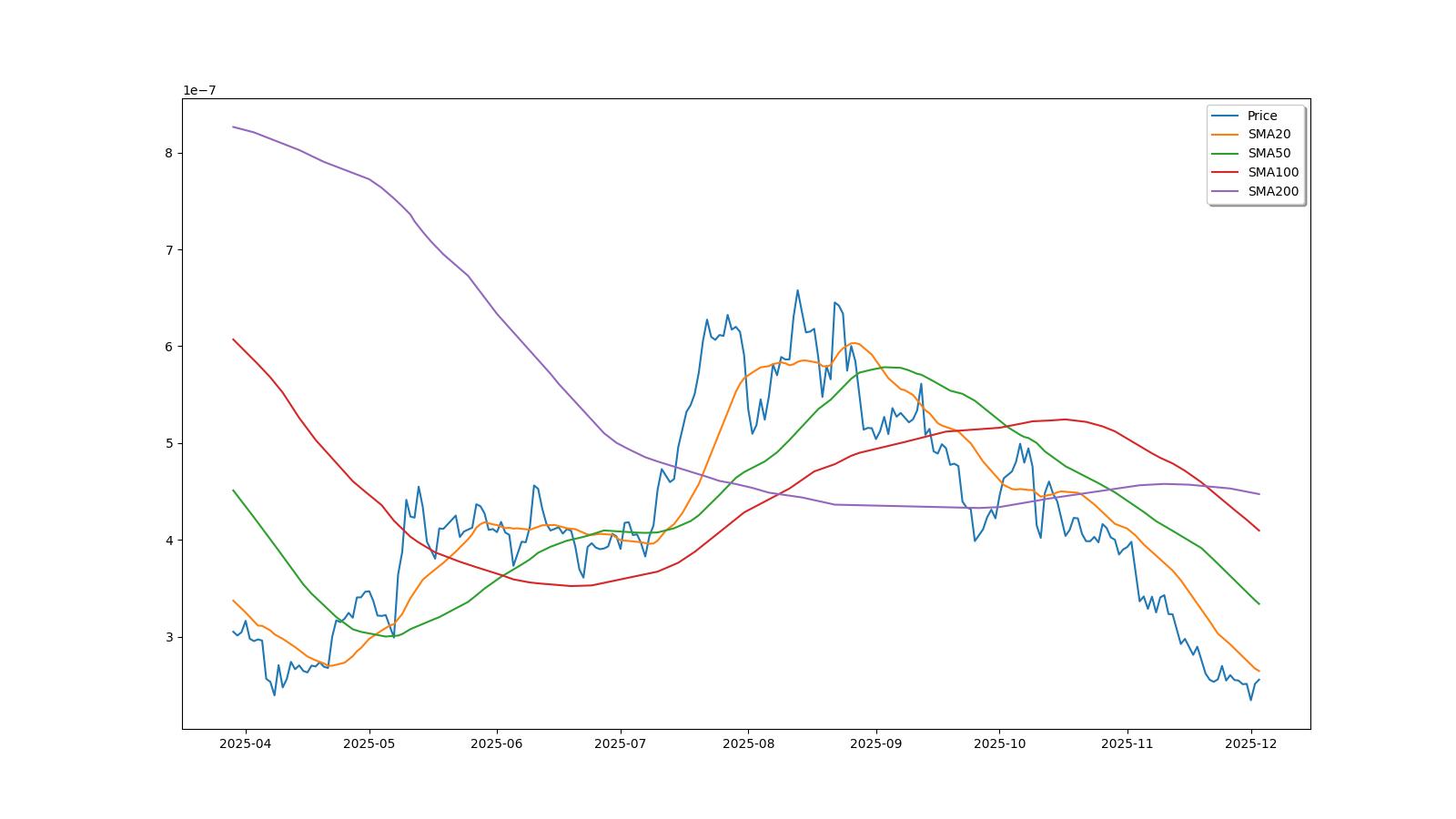 Clown Pepe Simple Moving Averages