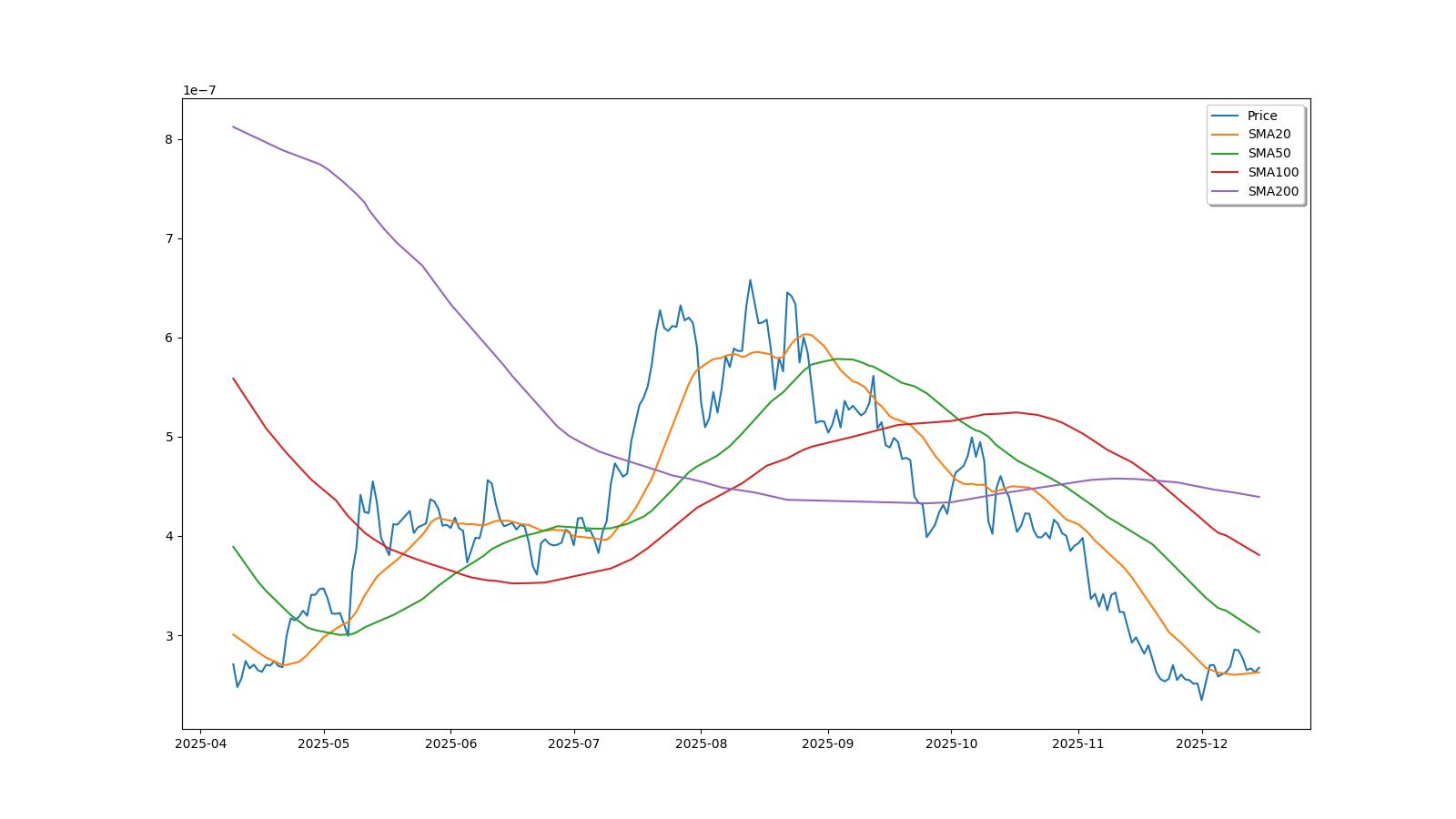 Clown Pepe Simple Moving Averages