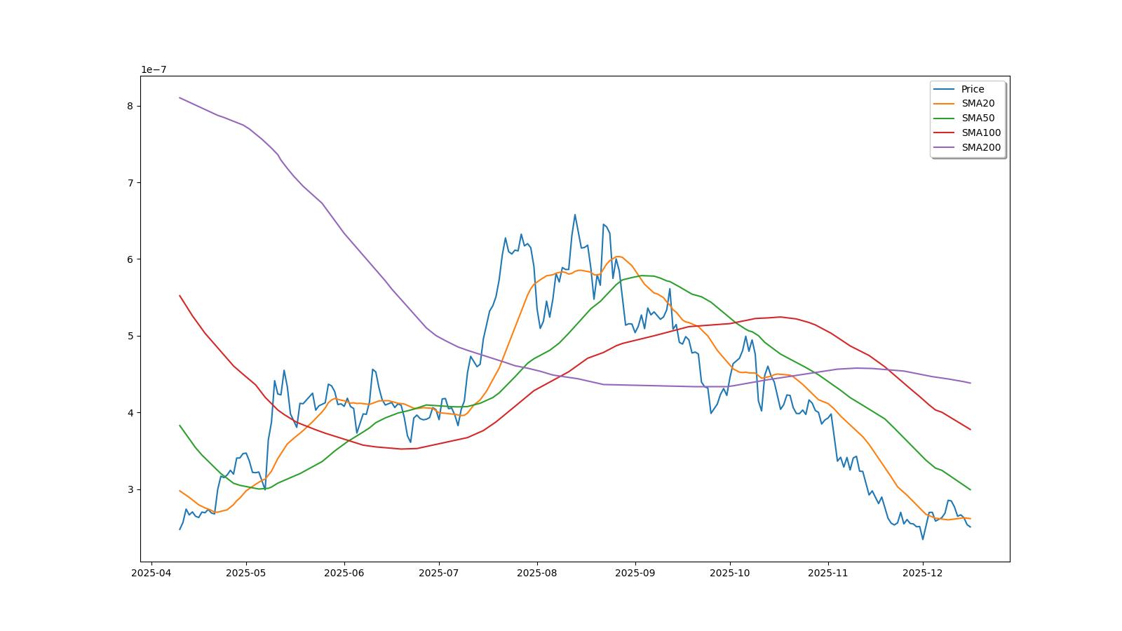 Clown Pepe Simple Moving Averages