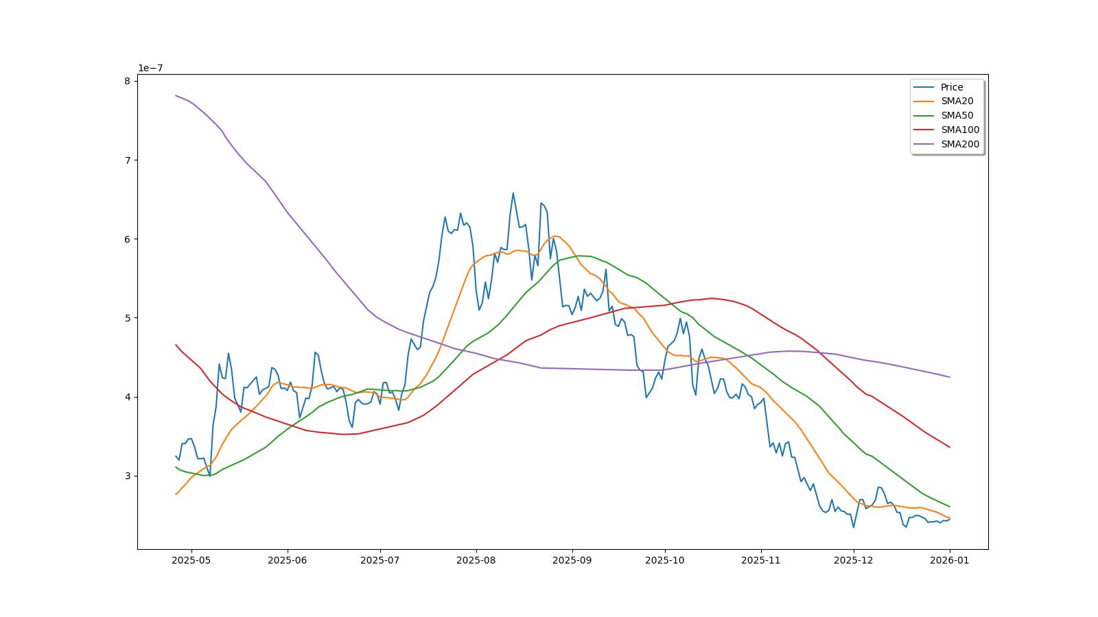 Clown Pepe Simple Moving Averages