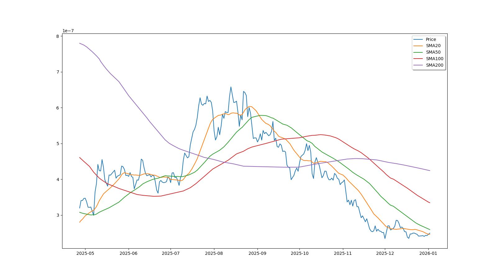 Clown Pepe Simple Moving Averages