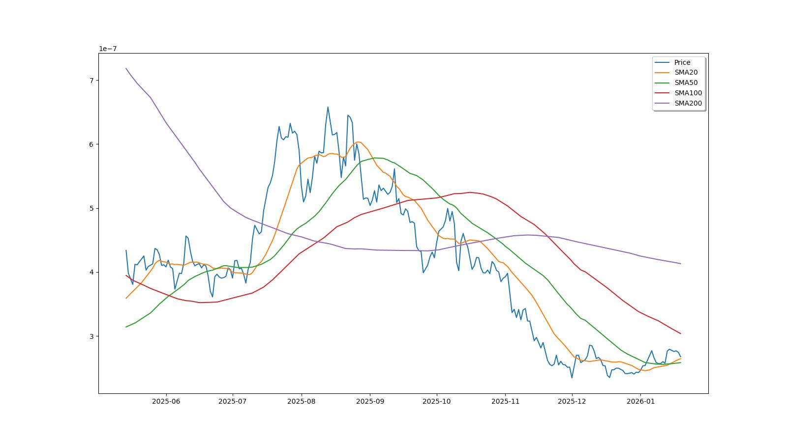 Clown Pepe Simple Moving Averages