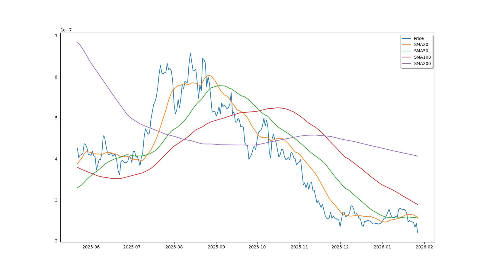 Clown Pepe Simple Moving Averages