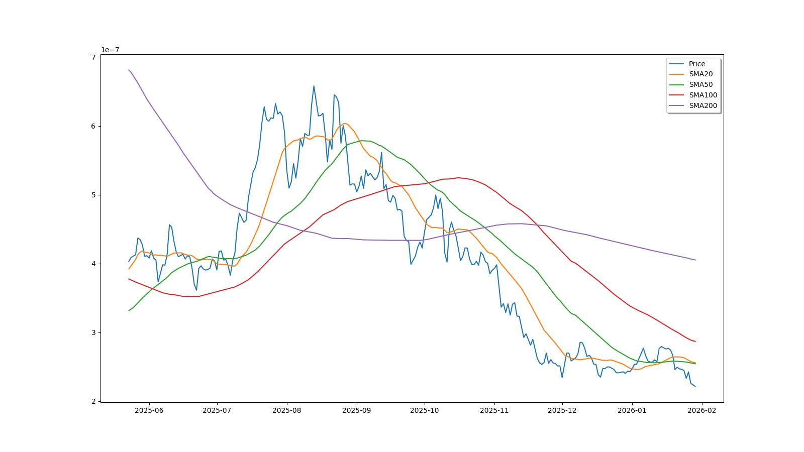 Clown Pepe Simple Moving Averages