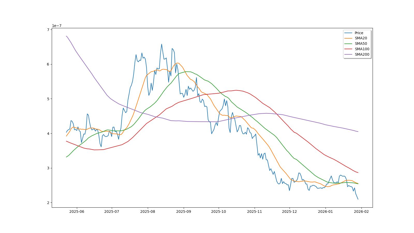 Clown Pepe Simple Moving Averages